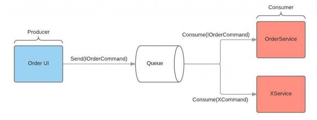 MassTransit Saga State Machine ile Model Workflow’u Oluşturmak – Gökhan ...