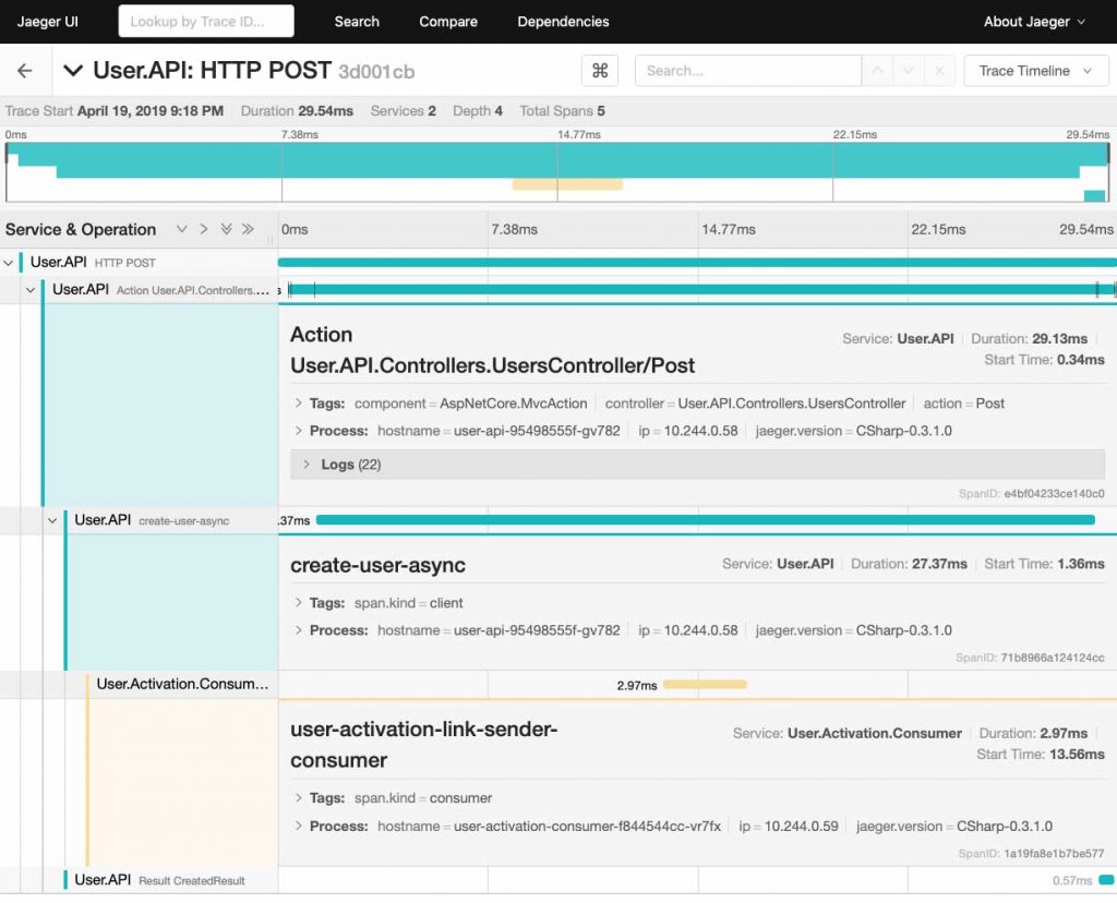 Distributed Tracing With Opentracing Api Of Net Core Applications On