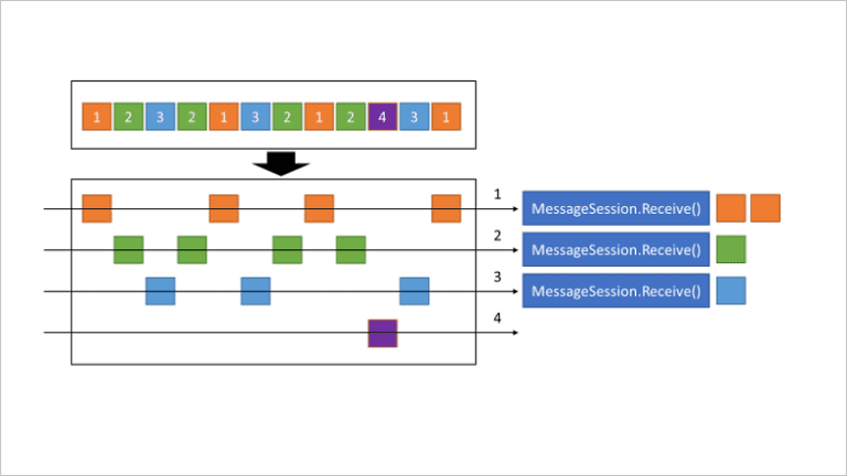 Azure Service Bus Kullanarak Microservice’lerde Event’ler Nasıl ...